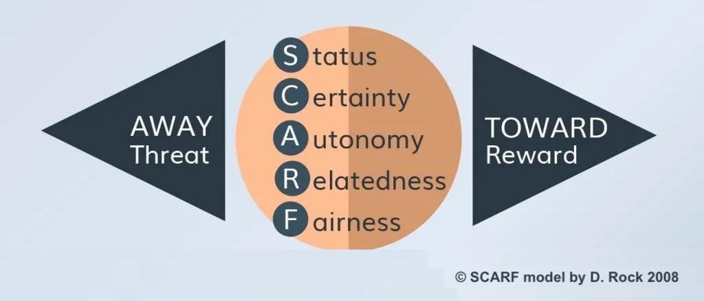 Neuroliderazgo el modelo SCARF Amenaza Recompensa